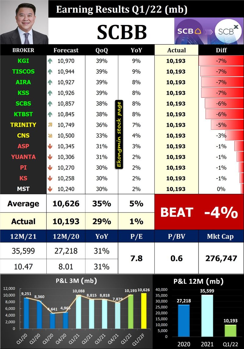[Ekongmin Stock Page] 🔴Earning result : #SCB lower than expected by 4%🔻 SCBB : ธนาคารไทยพาณิชย์ ...