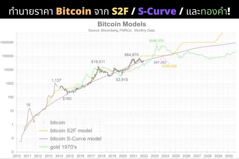 [Insight On-Chain : ส่องข้อมูลออนเชน] S2F Model หลบไป มาทำความรู้จักกับ ...