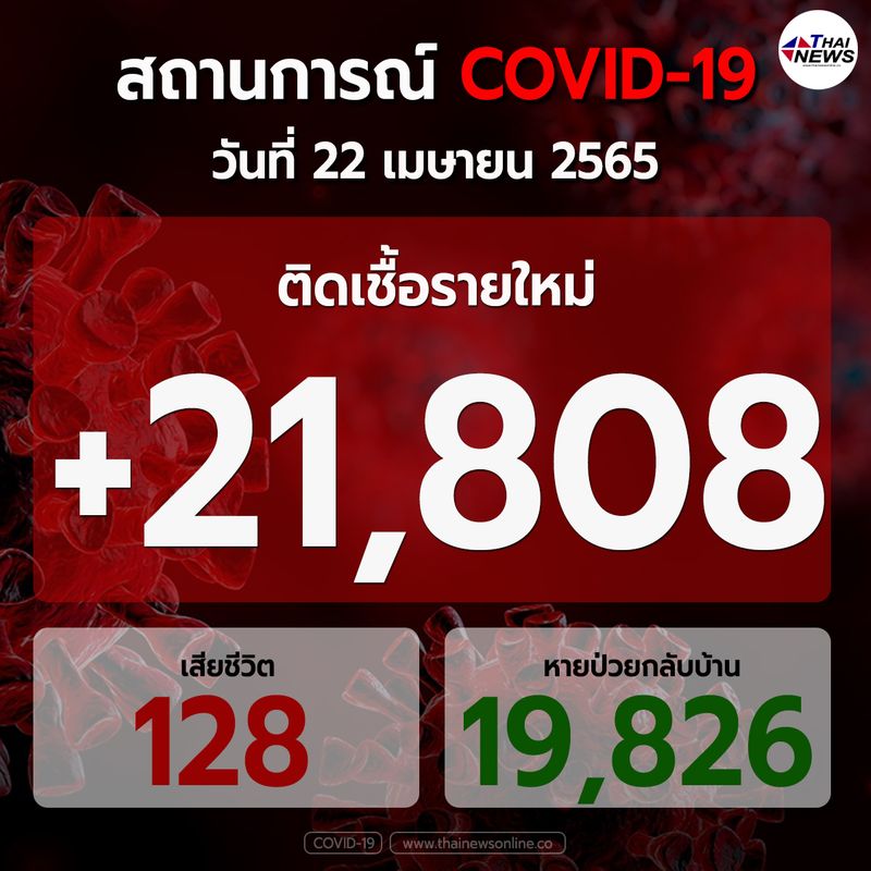 [Thainewsonline - ไทยนิวส์ออนไลน์] ศบค. เผย ยอดผู้ติดเชื้อโควิด-19 วันที่ 22 เมษายน 2565 รวม ...