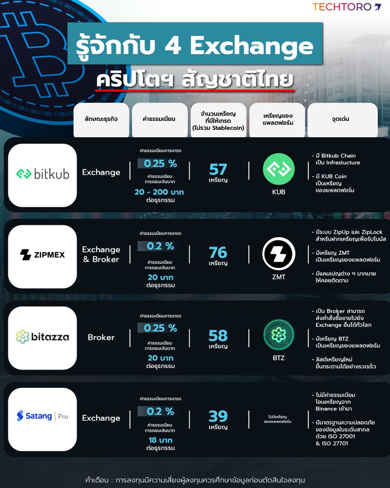 [TechToro] รู้จักกับ 4 Exchange คริปโตฯ สัญชาติไทย ด้วยความคึกคักของตลาดคริปโตเคอร์เรนซีที่เป็น ...