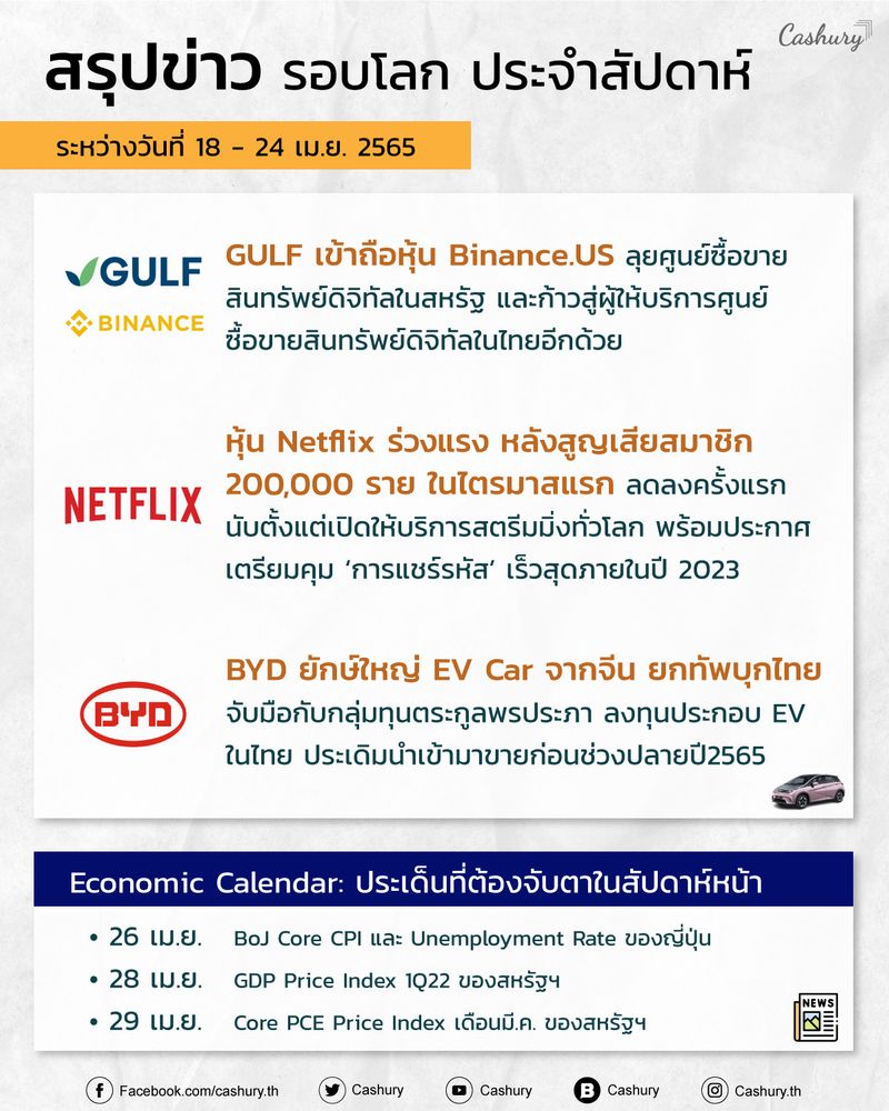 [Cashury] #สรุปข่าว รอบโลก ด้านการเงินการลงทุน ระหว่างวันที่ 18-24 เม.ย. 2565 1️⃣ GULF เข้าถือ ...