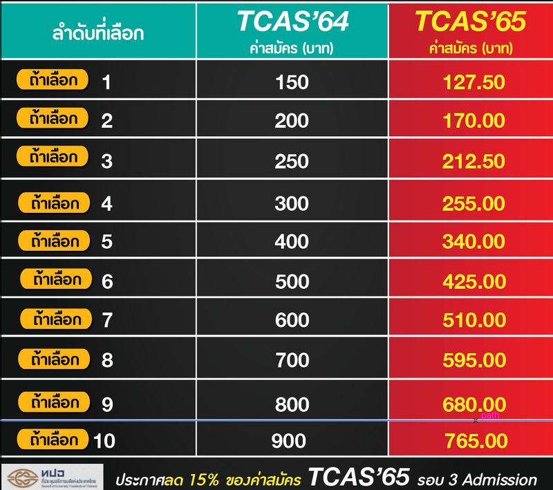 [NISIT TUTOR] #TCAS65 รอบ3 #Admission เลือกได้สูงสุด 10 อันดับ ! #dek65 ต้องจ่ายค่าเลือกอันดับ ...