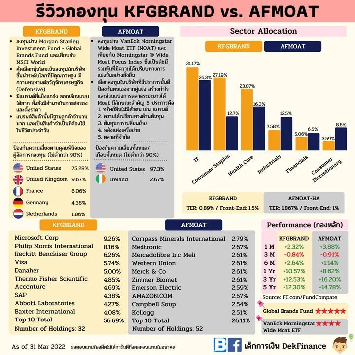 [เด็กการเงิน DekFinance] รีวิวกองทุน KFGBRAND vs AFMOAT-HA วันนี้ #เด็กการเงิน ขอมารีวิวสอง ...