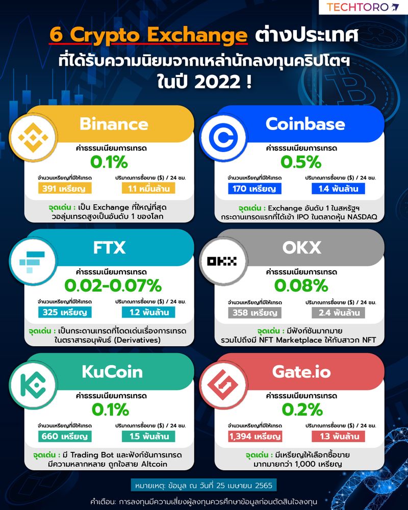 [TechToro] 6 Crypto Exchange ต่างประเทศที่ได้รับความนิยมจากเหล่านักลงทุนคริปโตฯ ในปี 2022 ! จาก ...