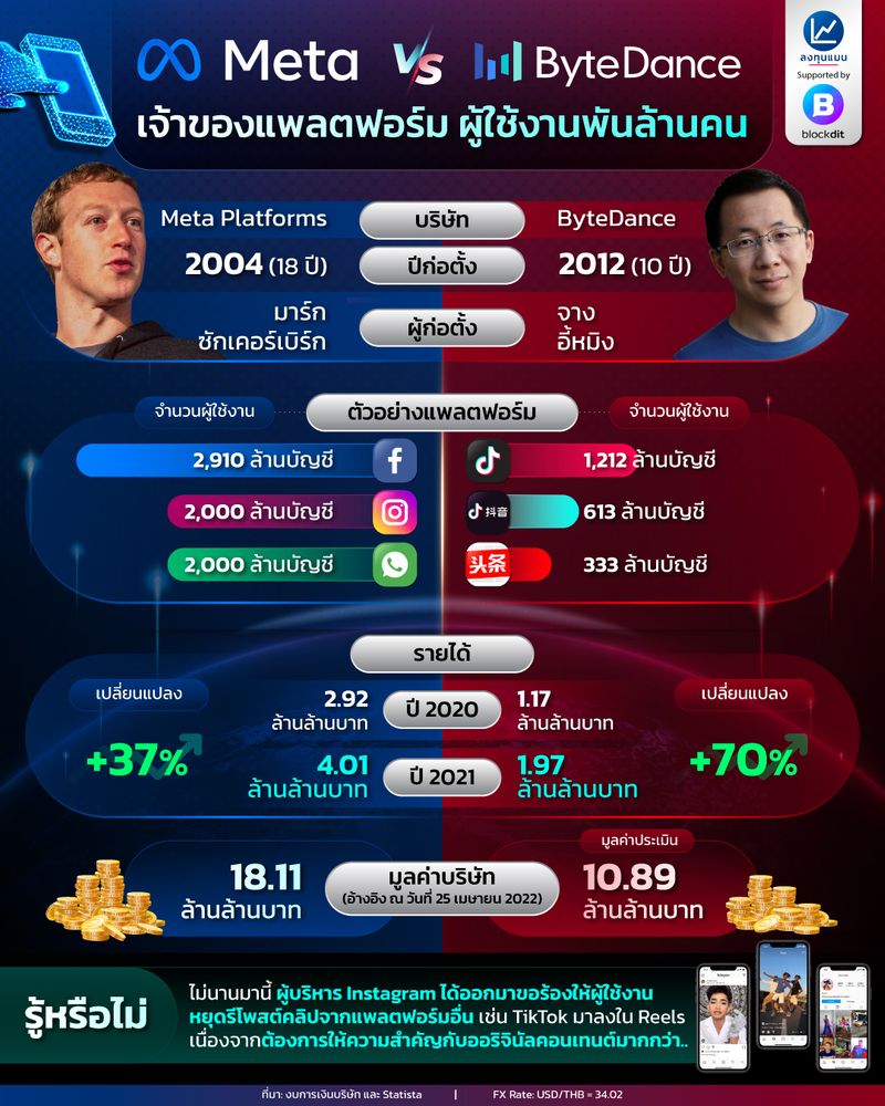 [ลงทุนแมน] Meta vs Bytedance เจ้าของแพลตฟอร์ม ผู้ใช้งานพันล้านคน