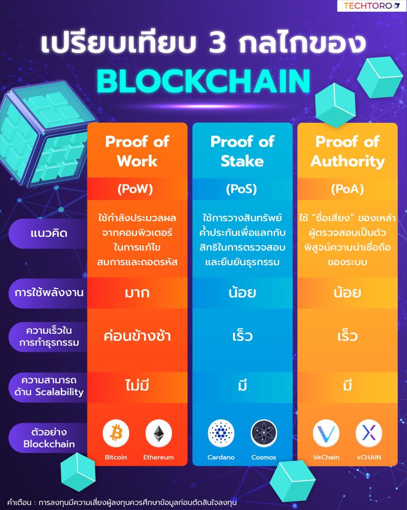 [TechToro] เปรียบเทียบ 3 กลไกของ Blockchain Proof of Work Vs Proof of ...