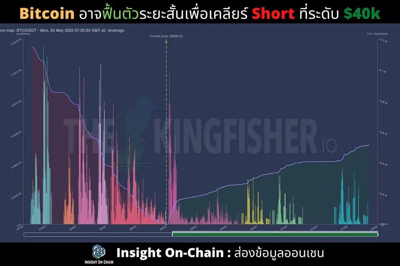 [Insight On-Chain : ส่องข้อมูลออนเชน] Liquidation Map ชี้ 👉 ราคามีโอกาส ...