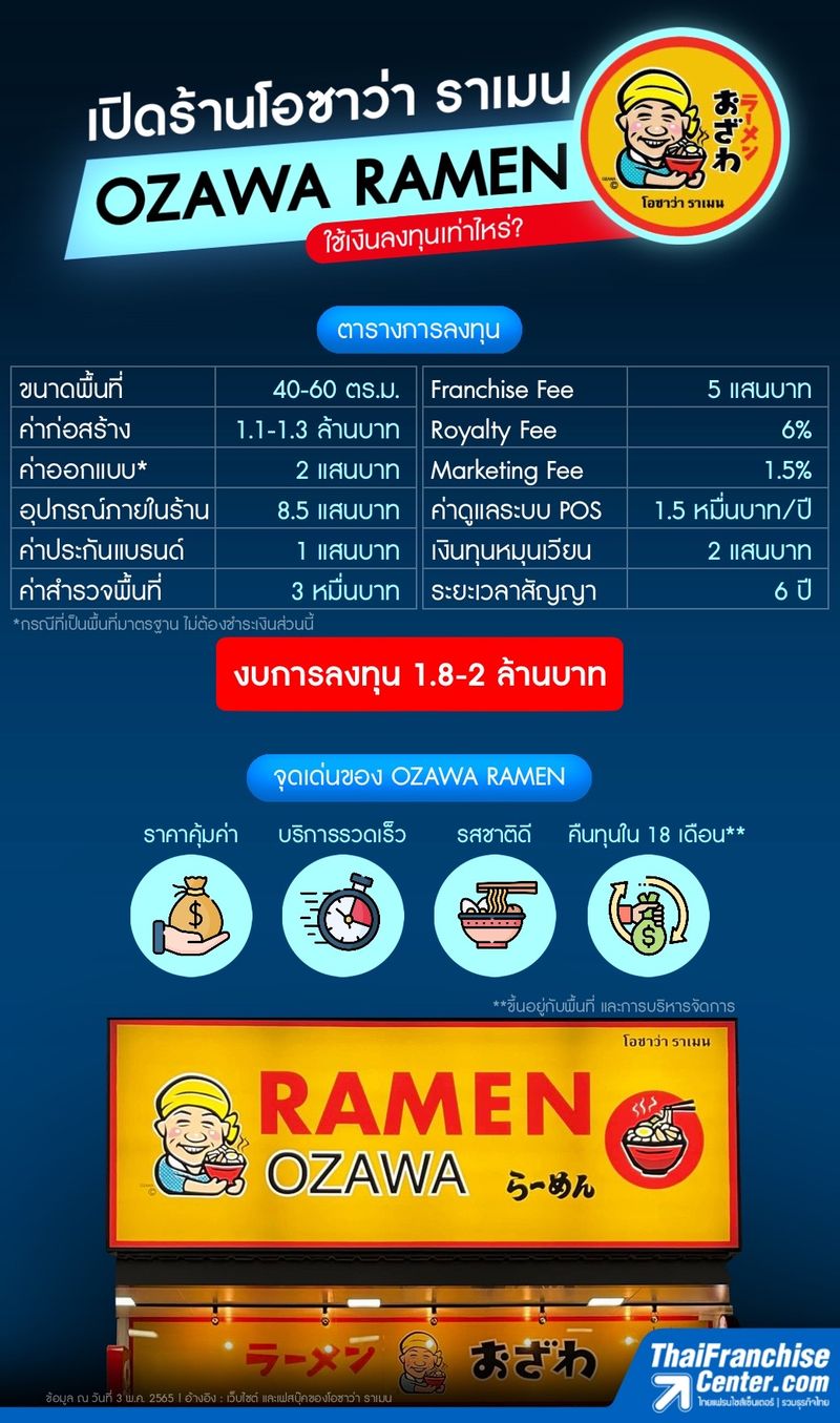 [ThaiFranchiseCenter] เปิดร้าน Ozawa Ramen ใช้เงินลงทุนเท่าไหร่ ...
