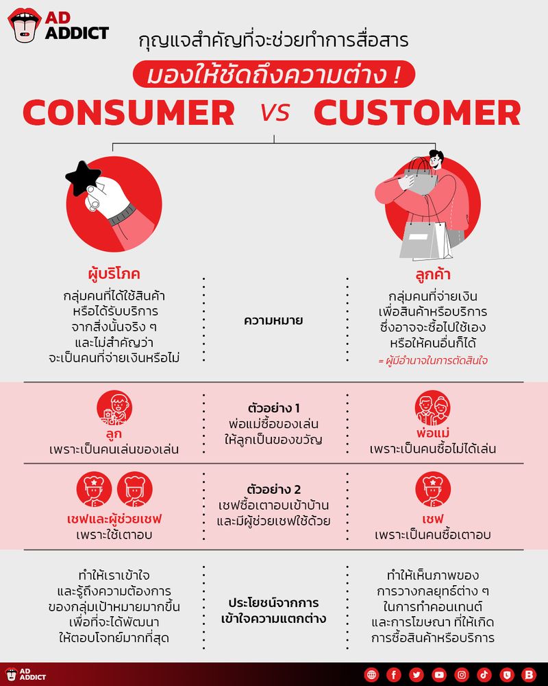 [Ad Addict] มองให้ชัดถึงความต่าง ! Consumer VS Customer กุญแจในสำคัญที่ ...