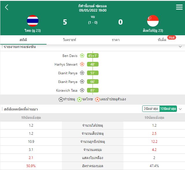 [ผลบอลสดthscore] #ผลบอลสด https://www.thscore.vip/?cz=1 ทัพช้างศึกแก้ตัวสำเร็จเปิดเกมขยี้ ...