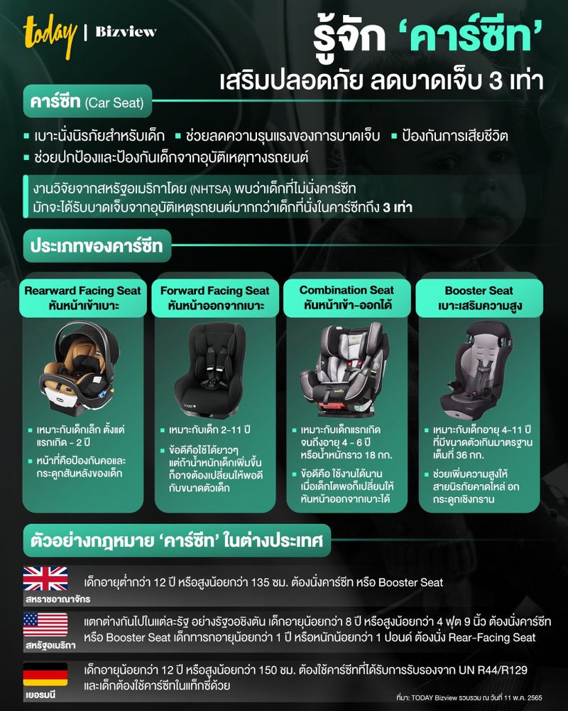 [TODAY Bizview] รู้จัก ‘คาร์ซีท’ อุปกรณ์เสริมความปลอดภัย ลดบาดเจ็บได้ 3 ...