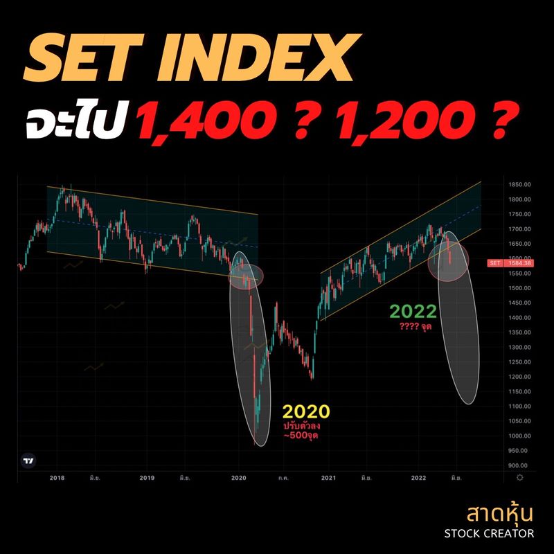 [สาดหุ้น - Stock Creator] SET INDEX ภาพรายสัปดาห์หลุด Uptrend Line ส่ง ...