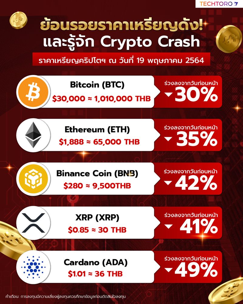 [TechToro] ย้อนรอยราคาเหรียญดัง! และรู้จัก Crypto Crash 😲 เมื่อเข้าสู่วงการคริปโตฯ นักลงทุนคงรู้ ...