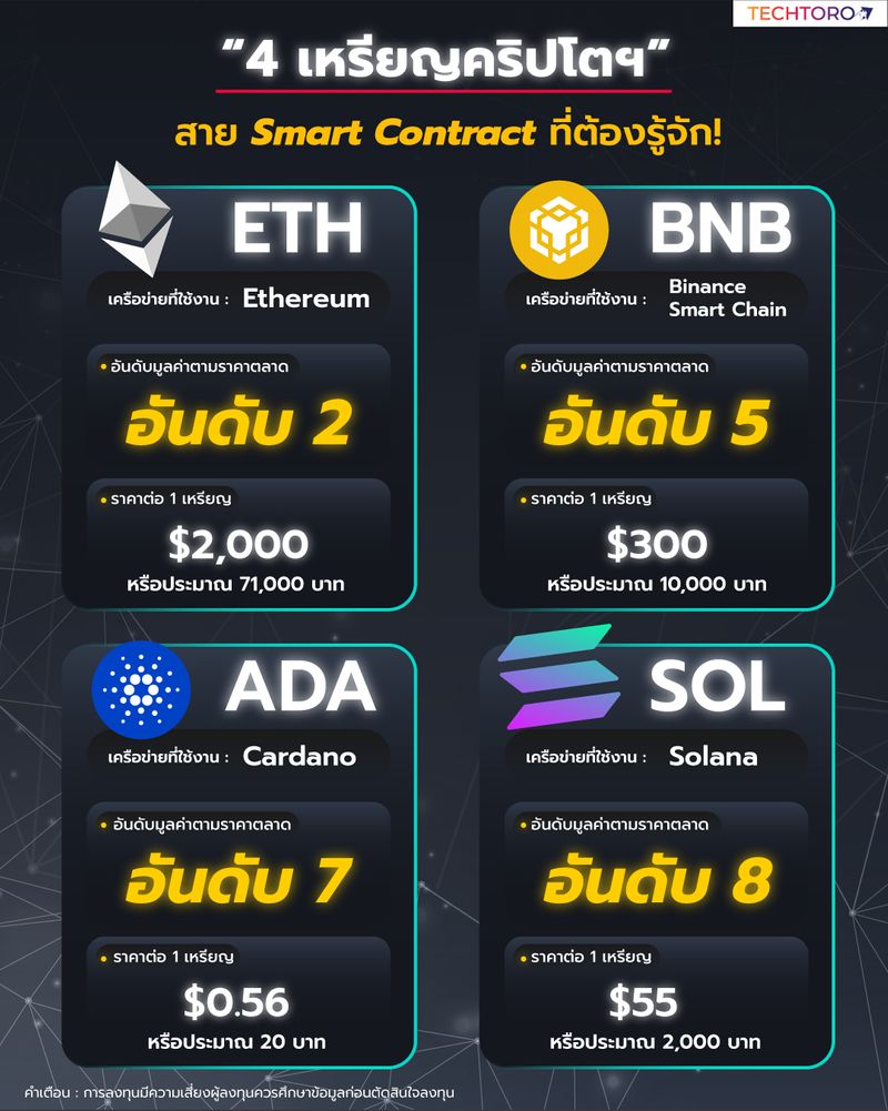 [TechToro] 4 เหรียญคริปโตฯ สาย Smart Contract ที่ต้องรู้จัก! ‘Smart Contract’ สามารถอธิบาย ...