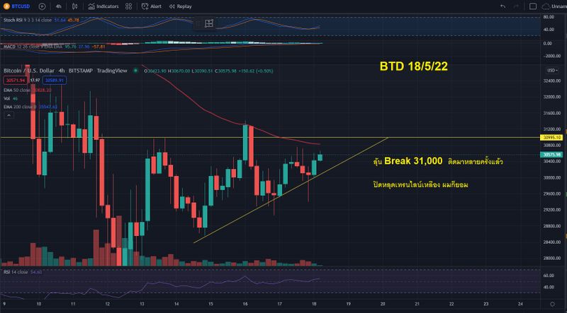 [ฉันจะเป็นเทรดเดอร์ : I wanna be Trader] ลุ้นขึ้นยืน 31,000 ลุ้นเทรน ...