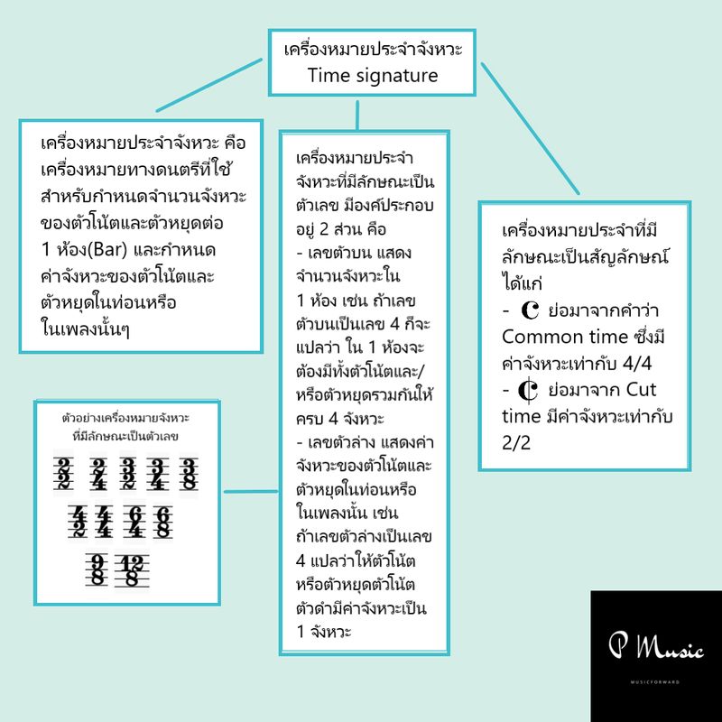 [P Music ] Mind Map Time signature