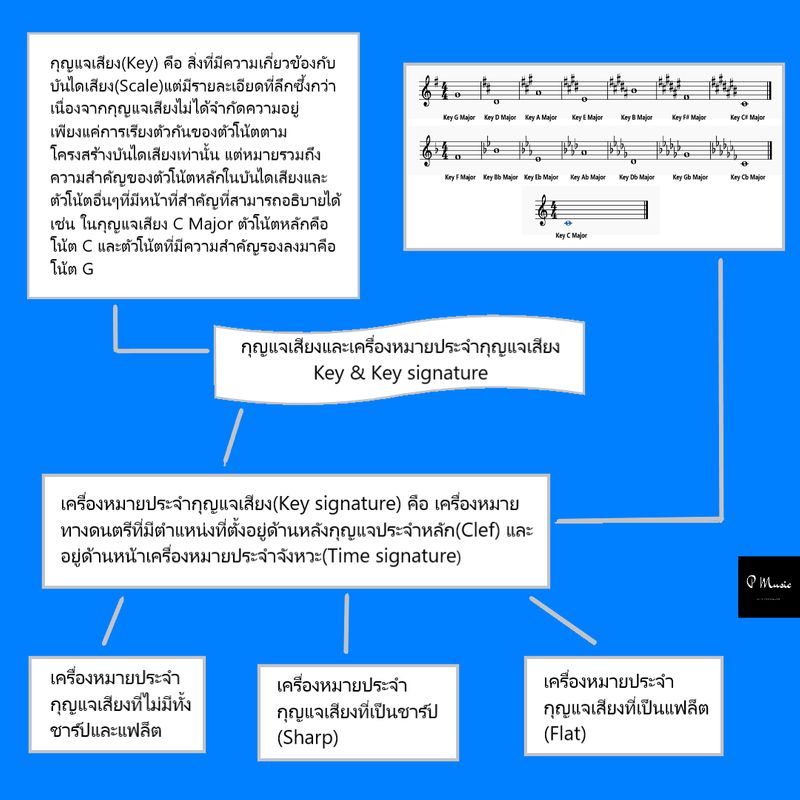[P Music ] Mind Map Key&Key signature