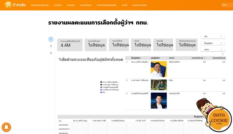 [Datacookie] #ติดตามผลเลือกตั้งผู้ว่ากทม65แบบRealtimeได้ที่เว็บ77kaoded 📊👍 ฝากทุกคนเข้าไปดู ...