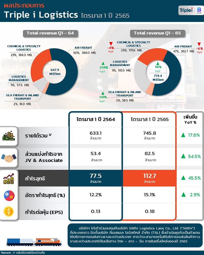[Triple i Logistics ] ไตรมาส 1 ปี 2565 บริษัท Triple i Logistics (iii) รายงานกำไรสุทธิเติบโตกว่า ...