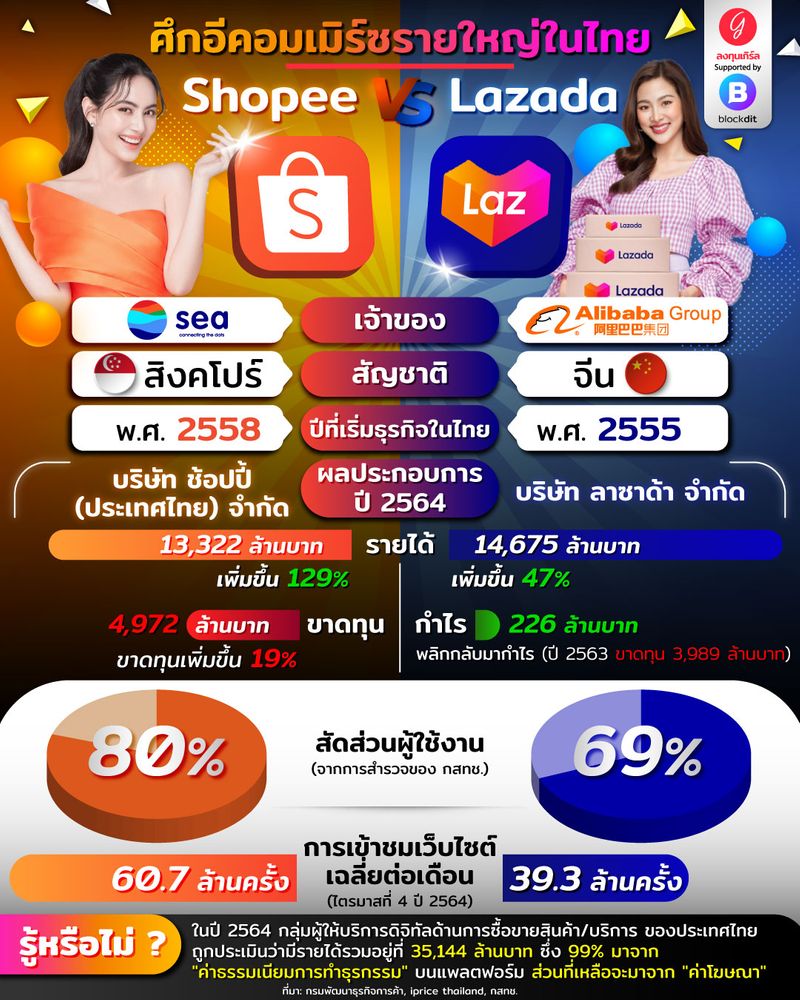 [ลงทุนเกิร์ล] ศึกอีคอมเมิร์ซรายใหญ่ในไทย Shopee VS Lazada