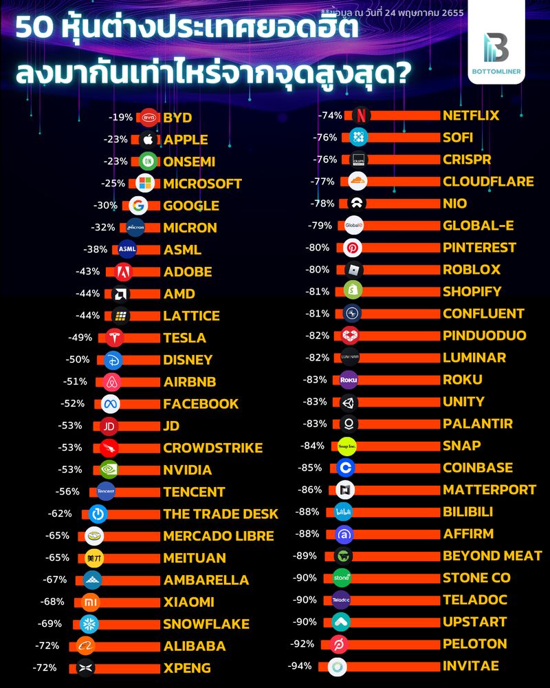 [สรุปหุ้น กองทุน ต่างประเทศ - BottomLiners] 📌ชวนดู 50 หุ้นต่างประเทศยอดนิยม ลงมาจากจุดสูงสุด ...