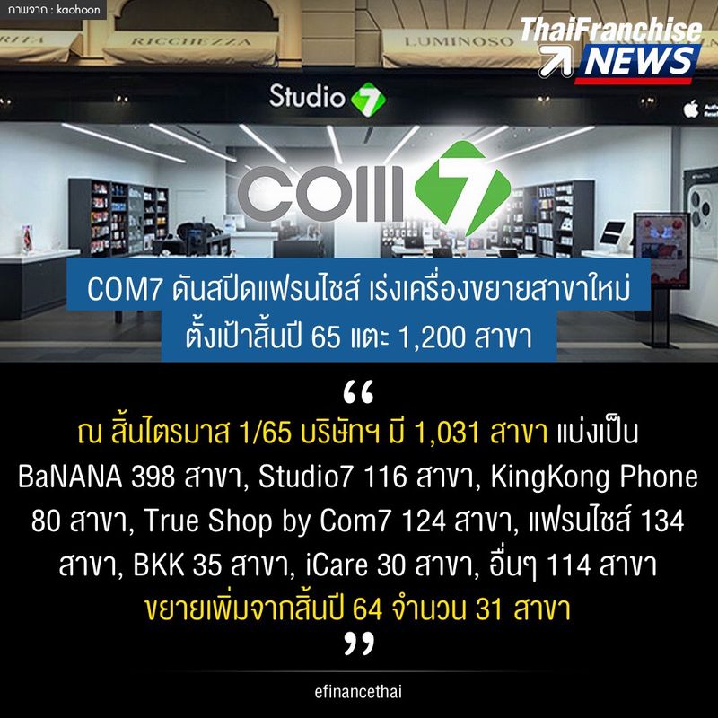 [ThaiFranchiseCenter] COM7 ดันสปีดแฟรนไชส์ เร่งเครื่องขยายสาขาใหม่ ตั้ง ...