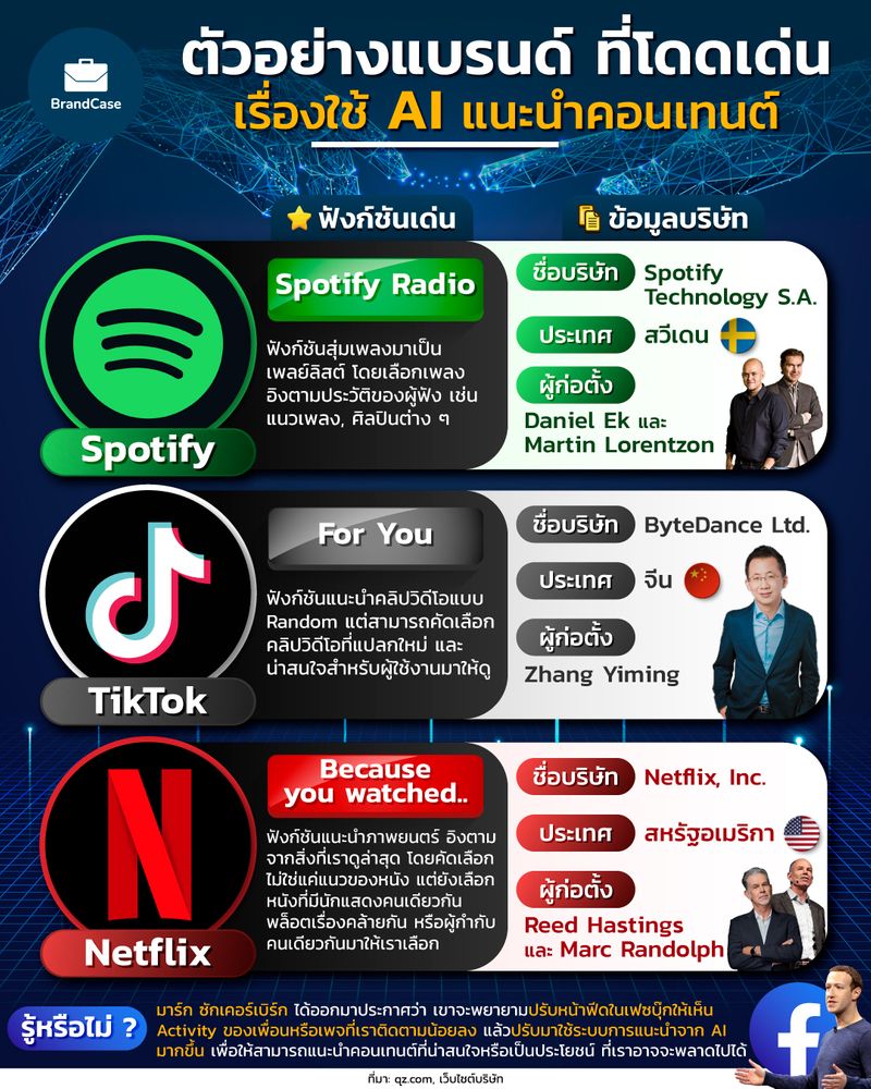 [BrandCase] ตัวอย่างแบรนด์ ที่โดดเด่นเรื่องใช้ AI แนะนำคอนเทนต์