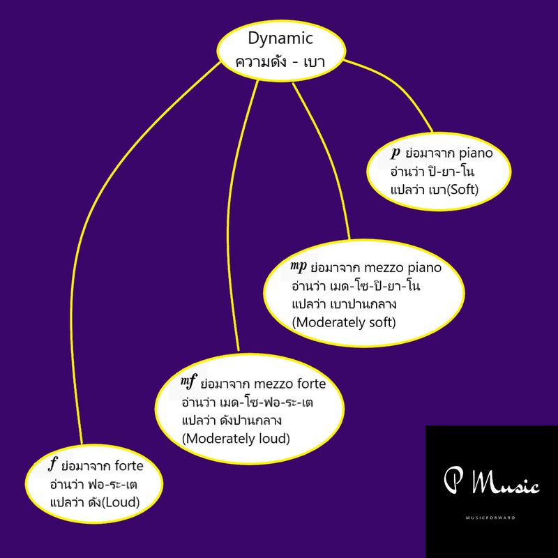 [P Music ] Mind Map เรื่อง Dynamic