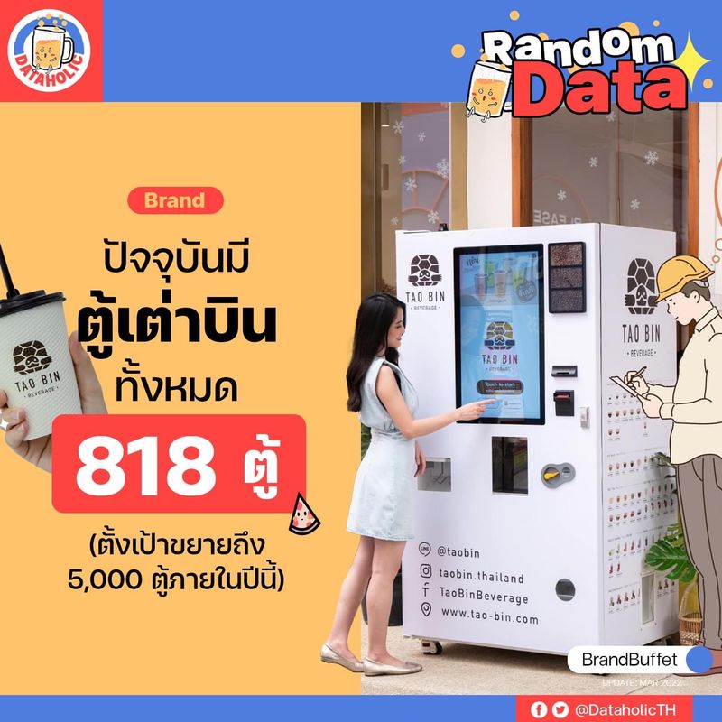 [DATAHOLIC] Data น่ารู้ : ปัจจุบันมีตู้เต่าบินทั้งหมด '818 ตู้' โดยทางบริษัทตั้งเป้าขยายถึง ...