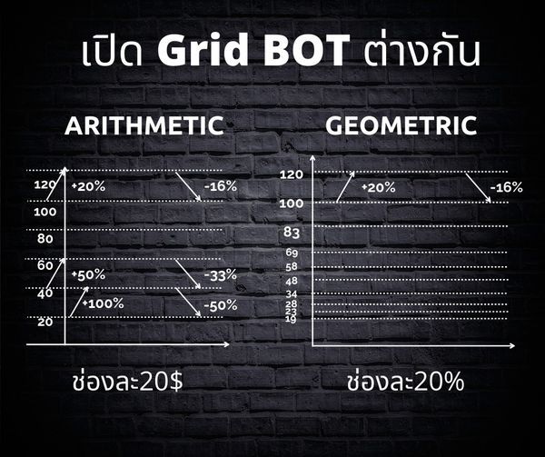 [Crypto Wolves] Grid Bot โหมด Arithmetic vs Geometric เมื่อวานได้มี ...