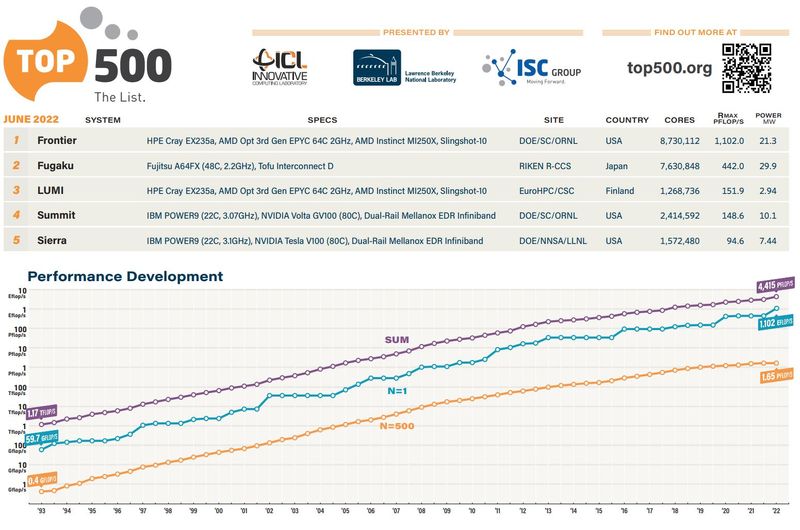 [เบื่อเมือง] ซุปเปอร์คอมพิวเตอร์ที่เร็วที่สุดในโลก ชื่อ Frontier คำนวณ ...