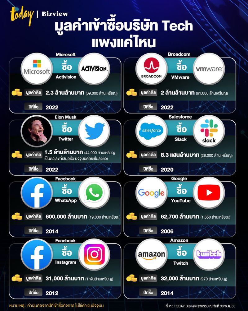 [TODAY Bizview] #Technology พาไปดูตัวอย่าง การเข้าซื้อกิจการกันระหว่าง ...