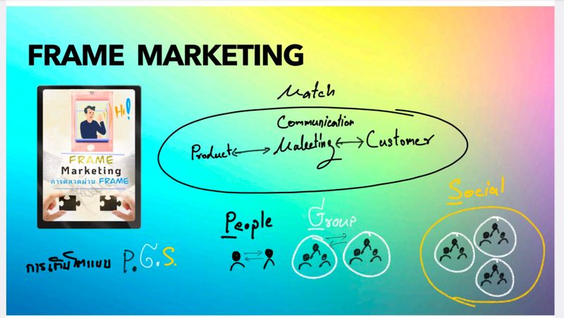 [Let's improve. ] อะไร คือ frame marketing.. Frame marketing คือ การ ...
