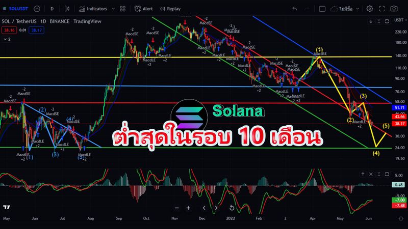 [SCOPE TV] ราคาเหรียญ Solana SOL ร่วงต่ำสุดในรอบ 10 เดือน ถูกขนาดนี้ซื้อดีใหม วิเคราะห์ราคาคริป ...