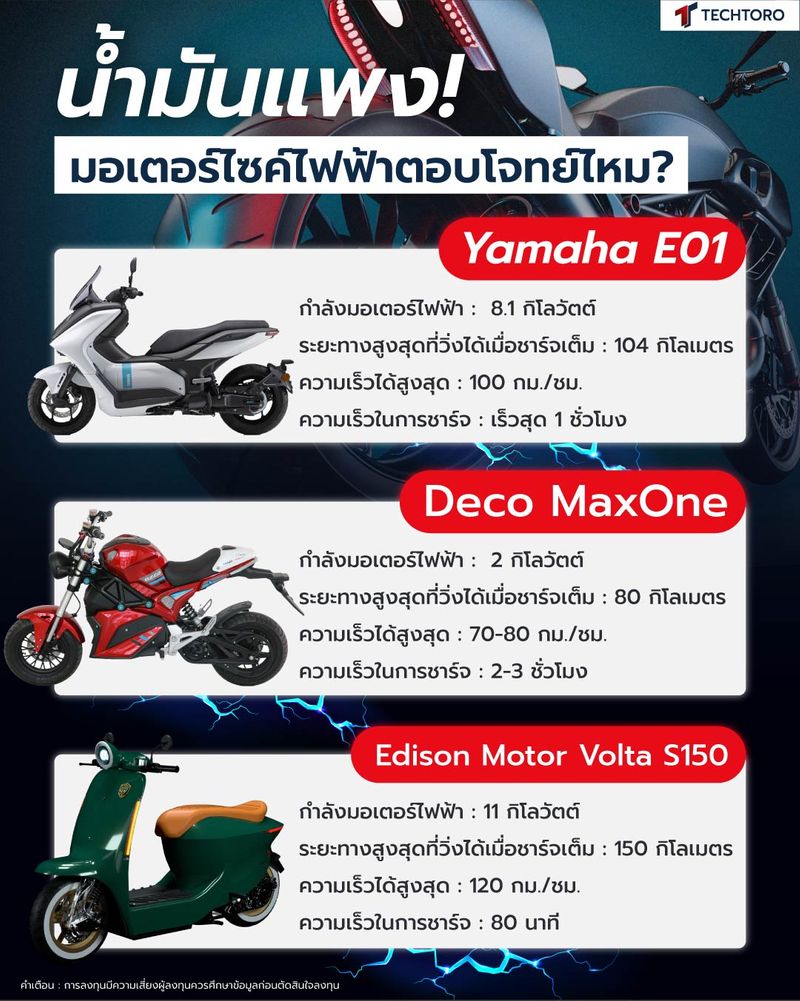 [TechToro] น้ำมันแพง! มอเตอร์ไซค์ไฟฟ้าตอบโจทย์ไหม? 🏍⚡ ปัจจุบันราคาน้ำมันเชื้อเพลิงยังคงปรับตัว ...
