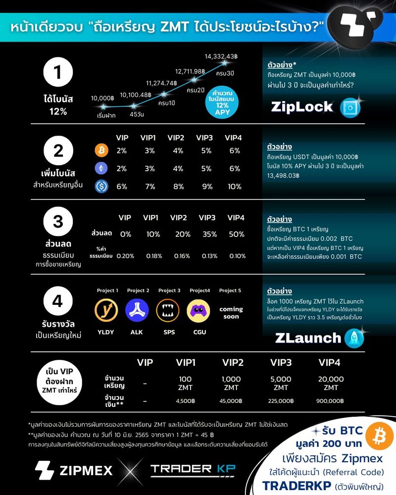 [ทันโลกกับ Trader KP] เหรียญ ZMT คืออะไร ? หลายคนคงเคยเห็นผ่านตากันมาบ้างแล้ว แต่มันมีดีอย่างไร ...