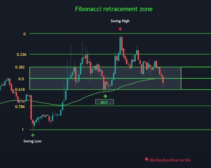 [Wave Trader] การใช้ Fibonacci Retracement วิเคราะห์ตลาด ก่อนว่าตลาด ...