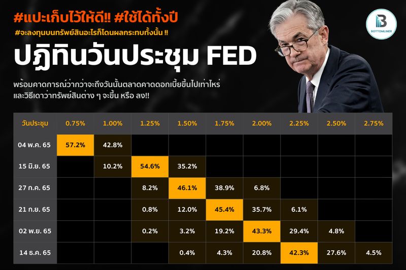[สรุปหุ้น กองทุน ต่างประเทศ - BottomLiners] ปฏิทินประชุม Fed ที่ต้องจับตา รูปเป็นการแสดงให้เห็น ...