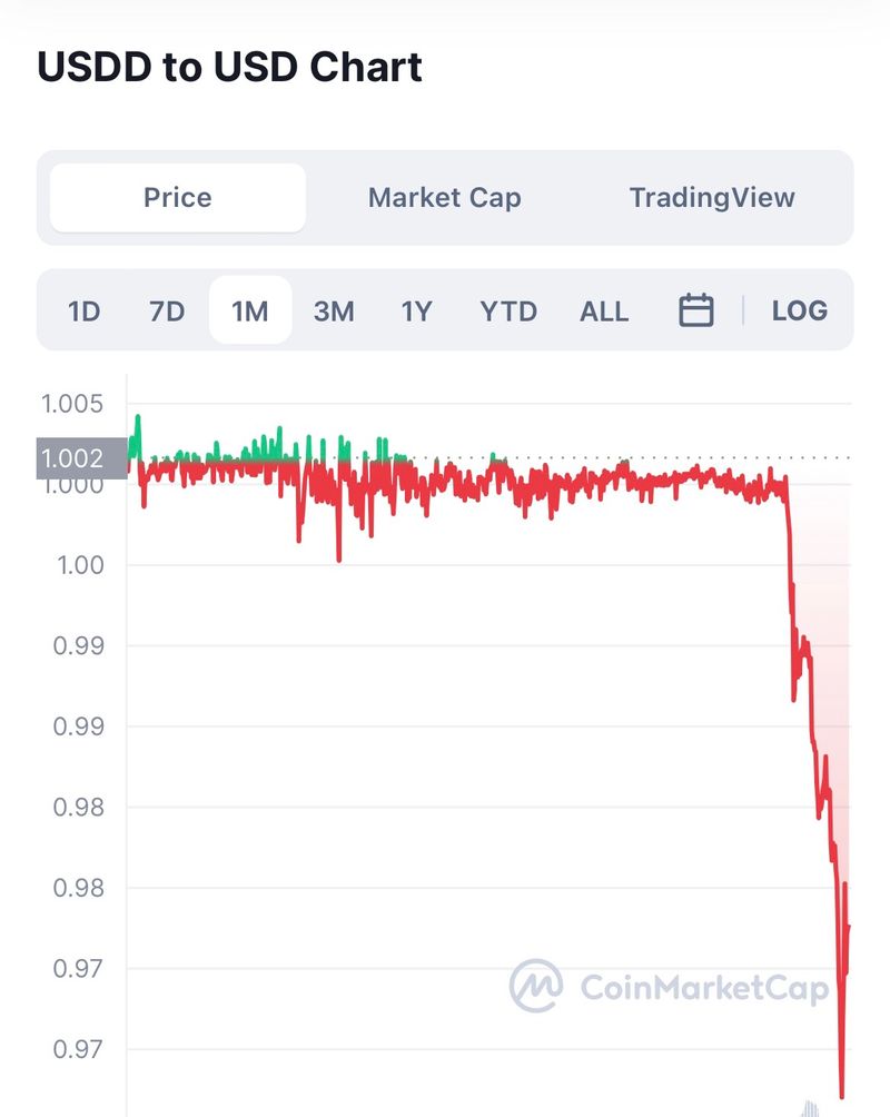 [ลงทุนแมน] BREAKING: Stable Coin ชื่อ USDD กำลังมีปัญหา หลุดจากราคา peg ที่ 1 ดอลลาร์สหรัฐ และ ...