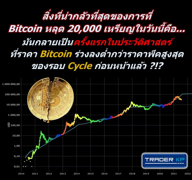 [ทันโลกกับ Trader KP] ⚠️[ANALYSIS]⚠️ สิ่งที่น่ากลัวที่สุดของการที่ Bitcoin หลุด 20,000 เหรียญใน ...