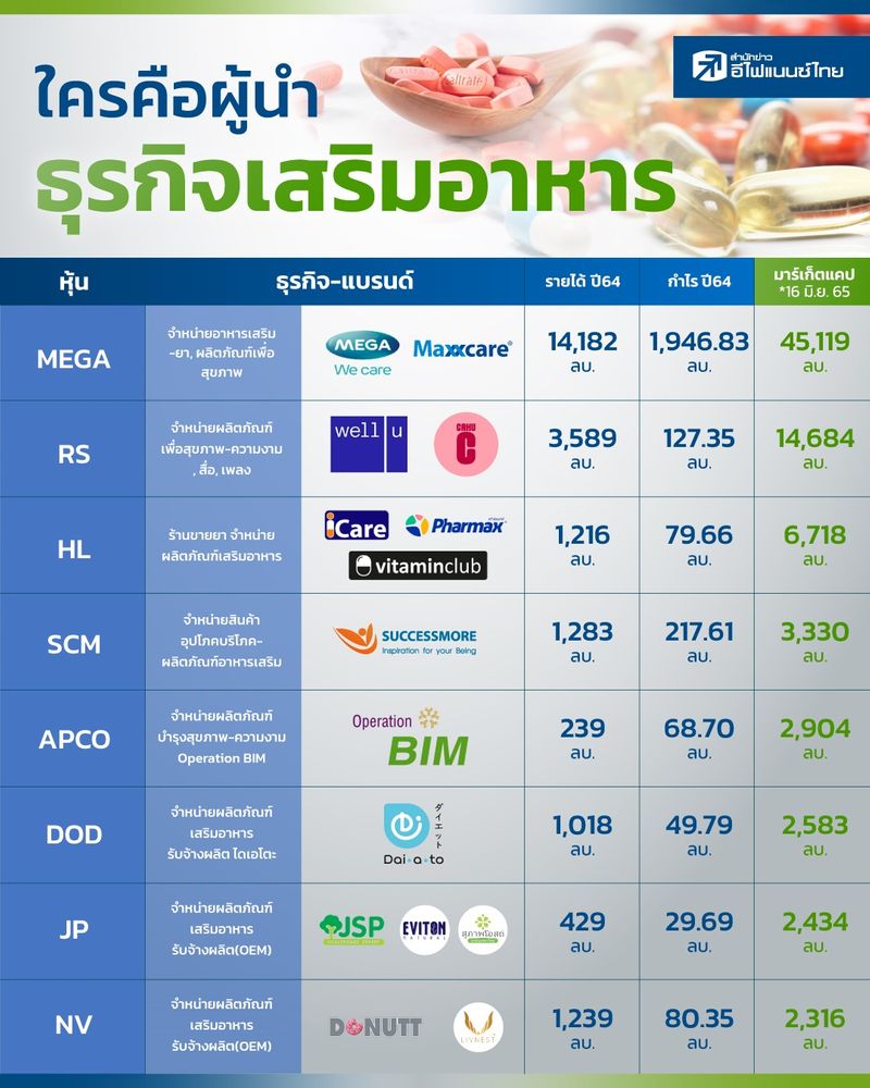 [efinanceThai - สำนักข่าวหุ้น และการลงทุน] efin Review : ใครคือผู้นำธุรกิจเสริมอาหาร รู้หรือไม่ ...