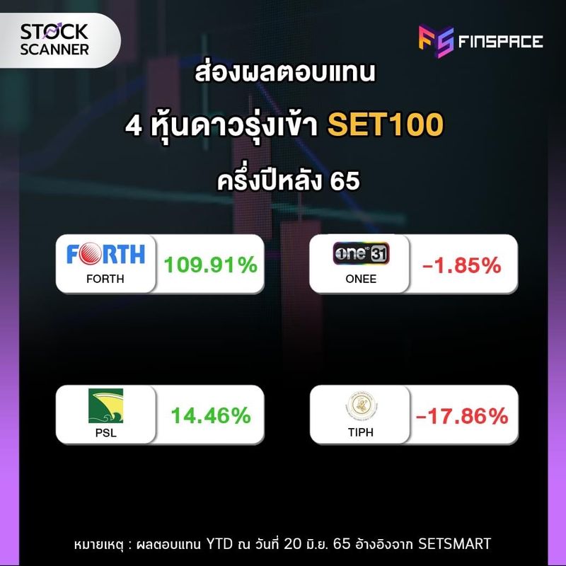 [FinSpace] #fsstockscanner | ส่องผลตอบแทน 4 หุ้นดาวรุ่งเข้า SET100 ครึ่งปีหลัง 65 ทุกครึ่งปี ...