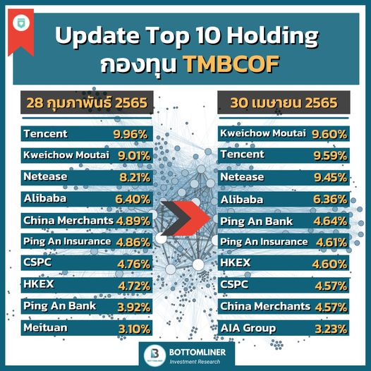 [สรุปหุ้น กองทุน ต่างประเทศ - BottomLiners] อัพเดตกองทุน TMBCOF บทความนี้เป็นตัวอย่างหนึ่งใน ...