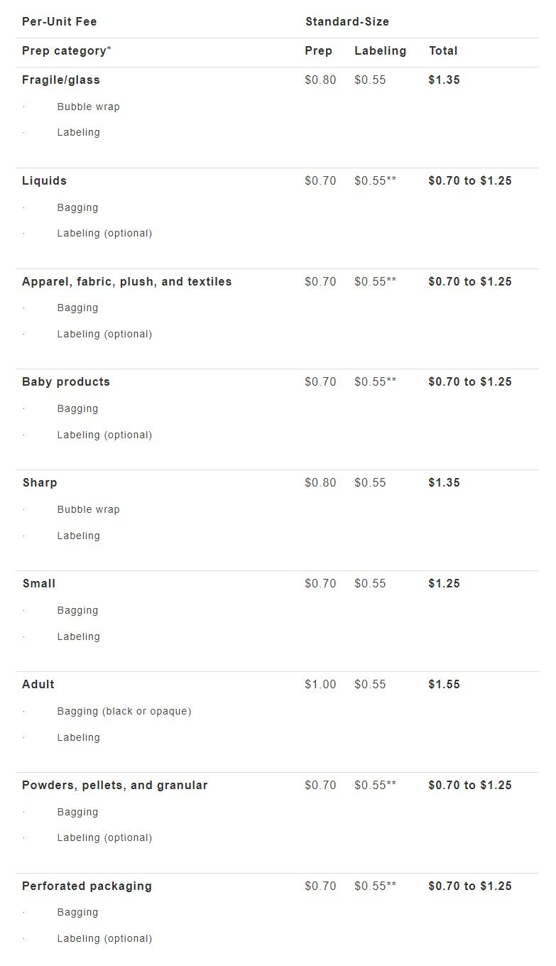 [เรียนออนไลน์ Amazon seller] ค่าบริการเตรียม FBA FBA PREP SERVICE FEES ...