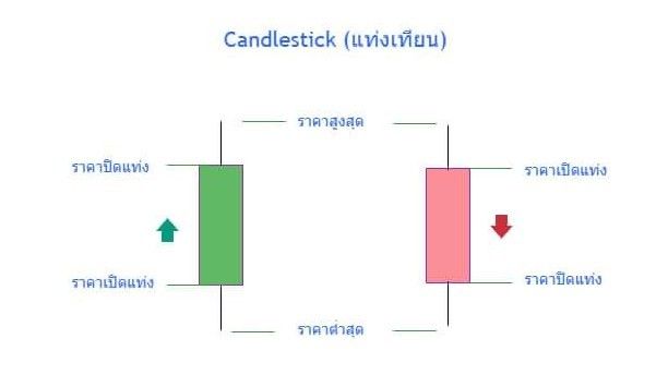 [Apollo XI Trade Academy] Candlestick (กราฟแท่งเทียน) วิธีการอ่านกราฟ ...