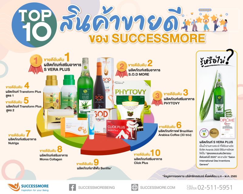[Successmore Thailand ] 10 อันดับสินค้าขายดีของ Successmore ตั้งแต่ต้นปีที่ผ่านมา จะมีอะไรบ้างไป ...