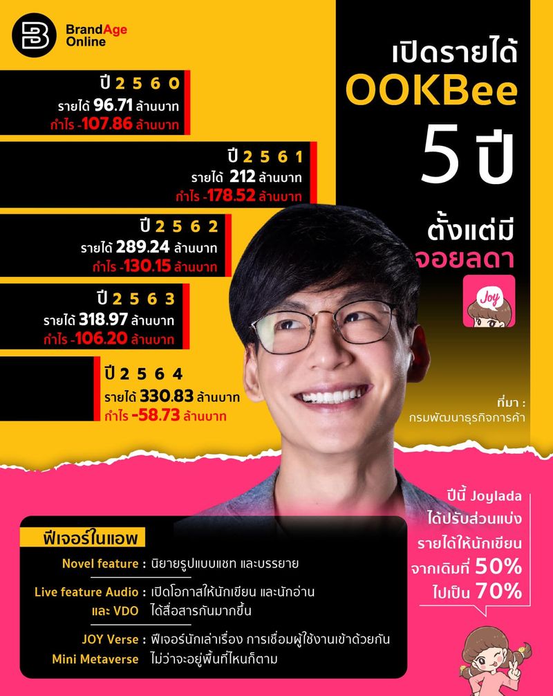 [BrandAge Online] เปิดรายได้ Ookbee 5 ปี ตั้งแต่มีจอยลดา จอยลดา (Joylada) แอปพลิเคชั่นนิยายแชทใน ...