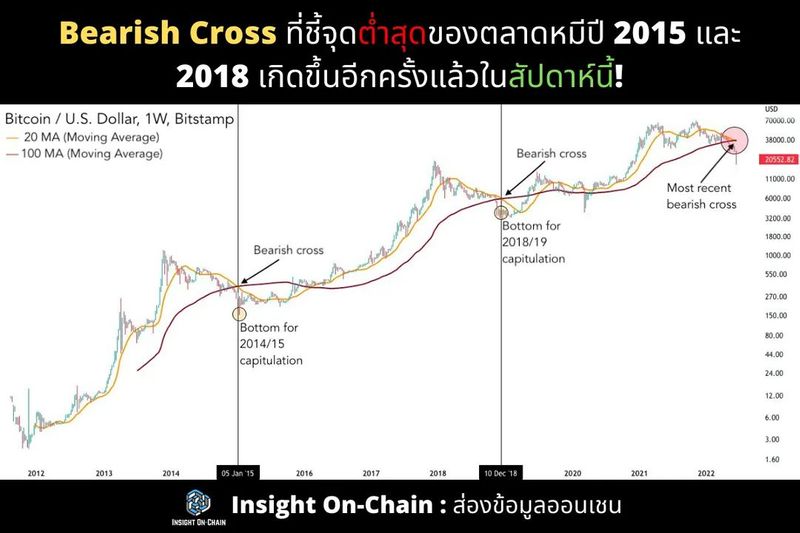 [Insight On-Chain : ส่องข้อมูลออนเชน] เกิด Bearish Cross ที่ชี้จุด ...