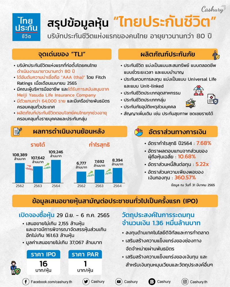 [Cashury] สรุปหุ้น IPO “ไทยประกันชีวิต” บริษัทประกันชีวิตแห่งแรกของคนไทย อายุยาวนานกว่า 80 ปี คง ...