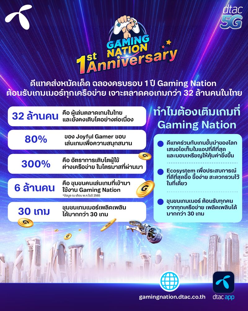 [True Corporation] ดีแทคส่งหมัดเด็ดฉลองครบรอบ 1 ปี Gaming Nation ...
